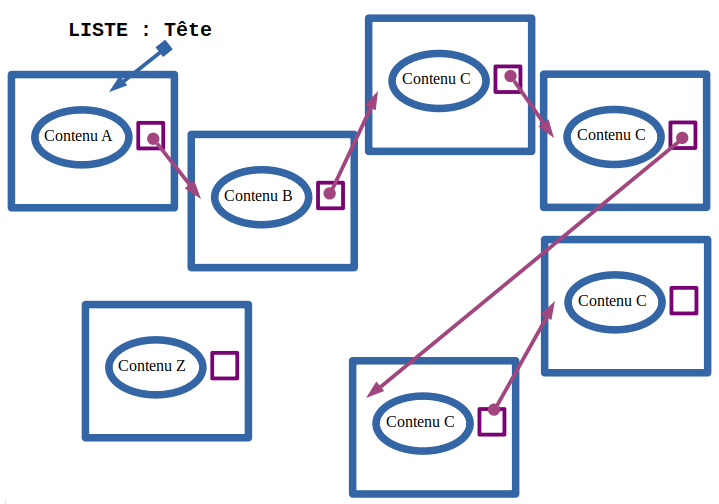 Données Liste Implémentation